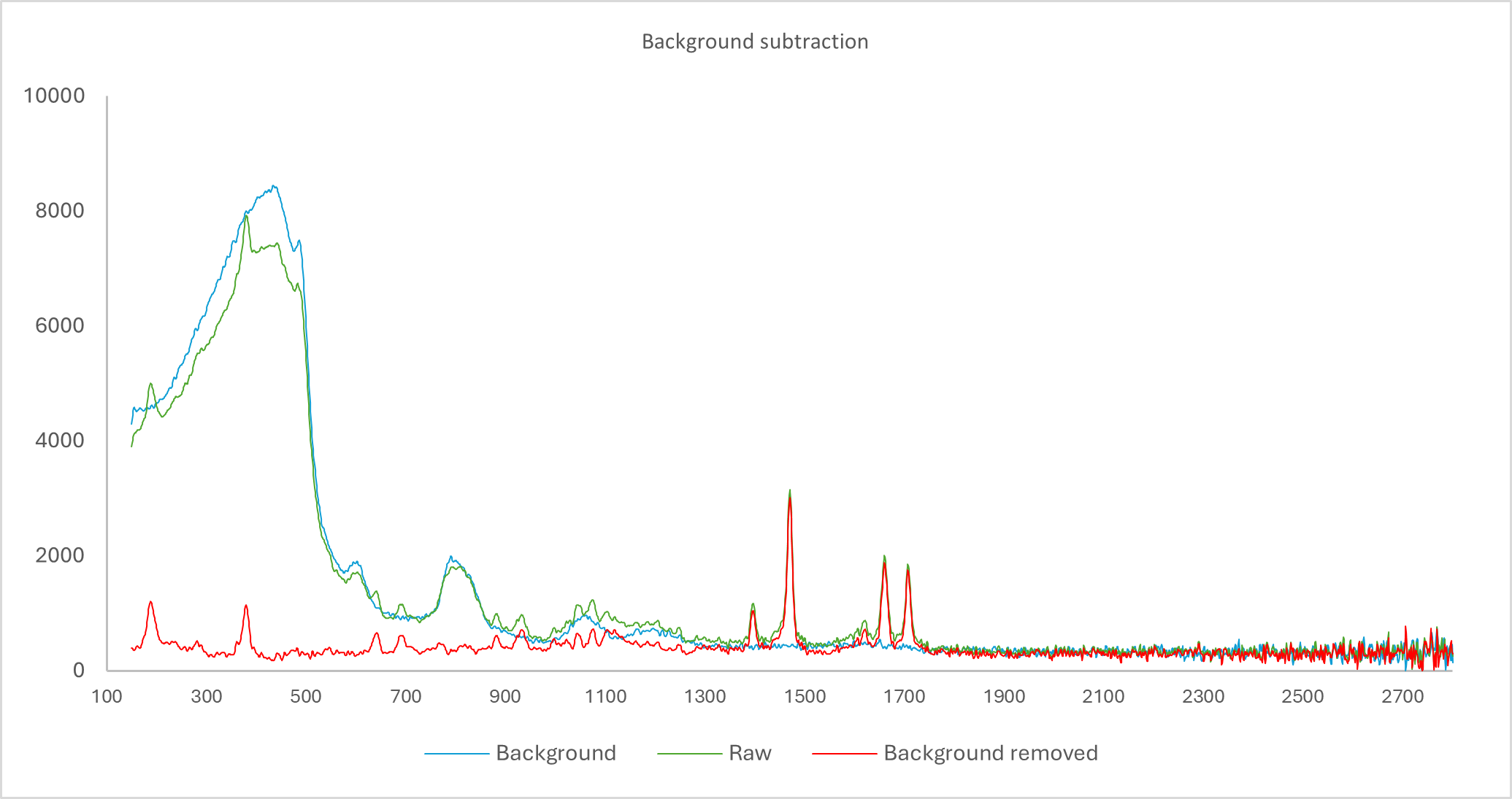 Chemical acquisition and Raman spectral processing methods used with the Morphologi 4-ID ...